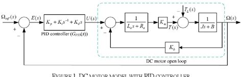 figure 1 from comparing metaheuristic algorithms for pid control of a