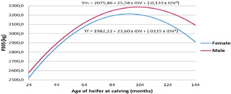 Regression For Milk Production Over Sex Of Calf Nested In Age Of Heifer