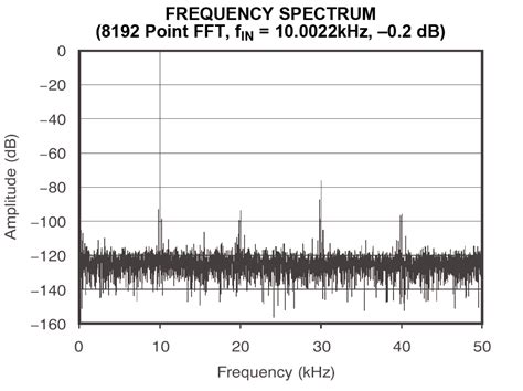 Signal Chain Basics Part 15 Analogdigital Converter Dynamic Parameters Edn