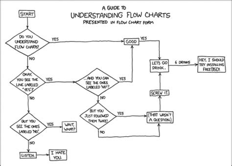Chart Comic Flow Chart Funny Pen Or Pencil Image On Favim