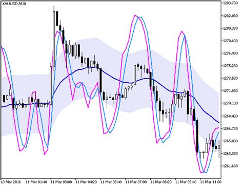 Free Download Of The Stochasticchart Indicator By Godzilla For Metatrader 5 In The Mql5