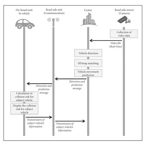 Algorithm For Vehicle Detection And Trajectory Prediction With Deep