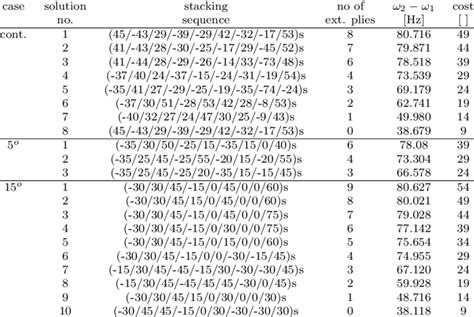 numerical example design variables values for optimal solutions