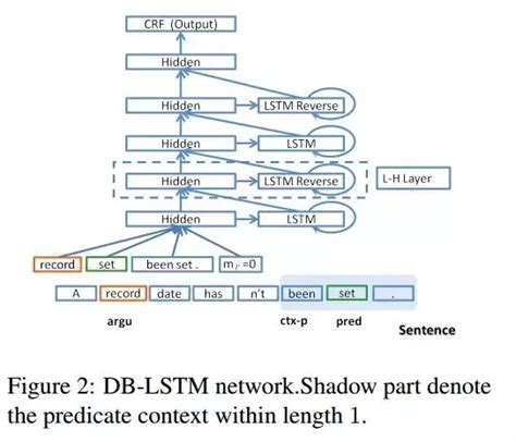 图解lstm神经网络架构及其11种变体（附论文）convolutional Residual Memory Networks Csdn博客