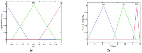 Membership Function Plots For Control Parameters Of Fuzzy Decision Tool Download Scientific