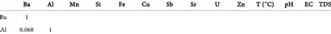 Correlation Matrix For The Field Physicochemical Parameters And Trace
