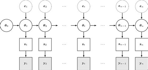 Graphical Representation Of Model 35 Dashed Circles Solid Download Scientific Diagram