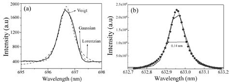 A Spectral Line Shape Combining Both Gaussian And Lorentzian Profiles Download Scientific
