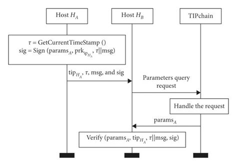 Procedure For Ip Address Authentication Based On Ibs Download