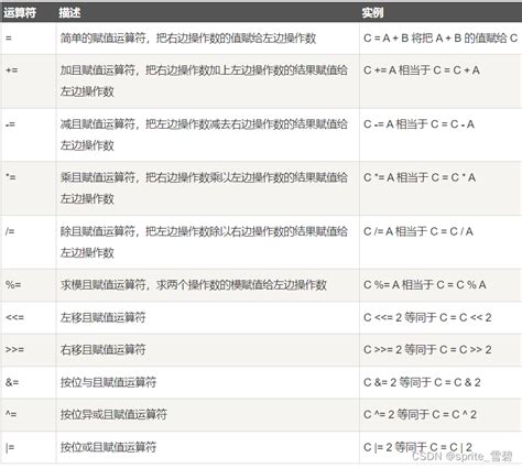 C 重新入门 C 运算符