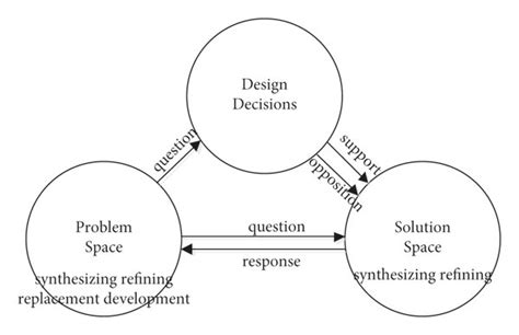 The Semantic Model Of The Problem Spacedesign Decisionsolution Space Download Scientific