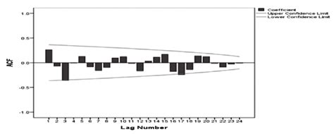 auto correlation function acf download scientific diagram