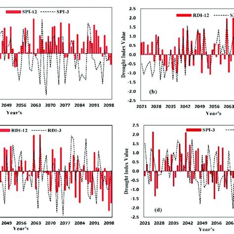 Pdf Projection Of Future Drought Characteristics Under Multiple Drought Indices