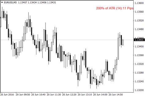 Free Download Of The Atr Value Indicator Indicator By Hsnnouri For Metatrader 4 In The Mql5