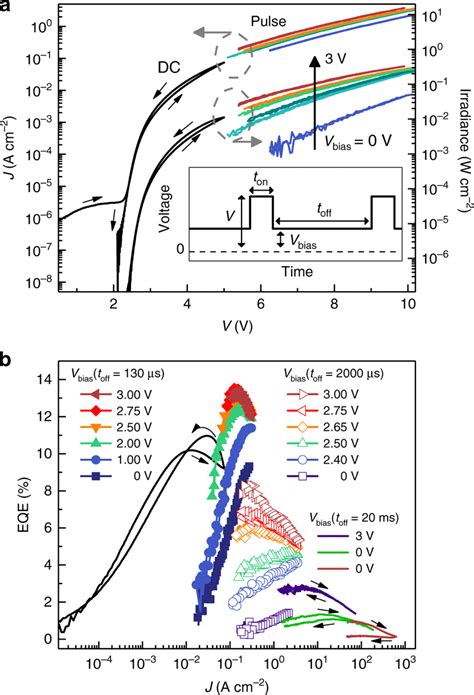 Operation Under Dc And Pulsed Drive A Current Density Left Hand Axis Download Scientific