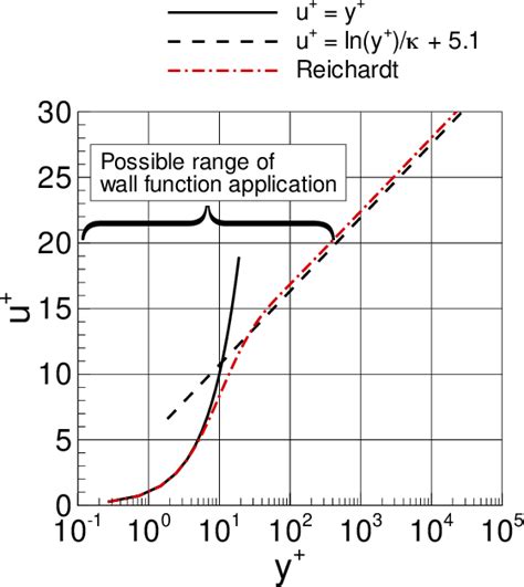 Figure 1 From Validation Of A Node Centered Wall Function Model For The Unstructured Flow Code