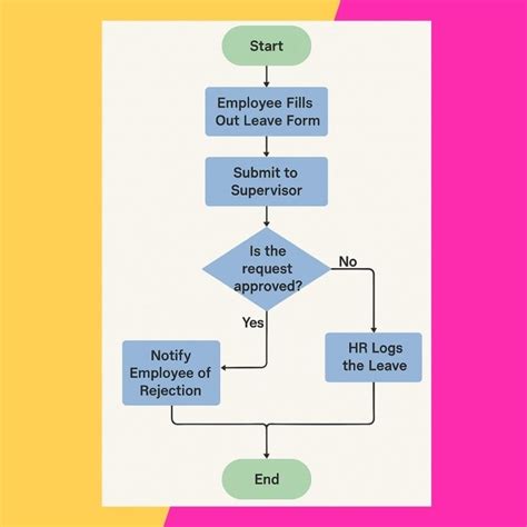 Flow Chart Instructions 9 Types And When To Use Them