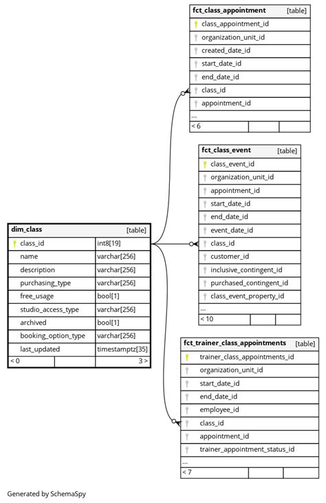 Dimclass Magicline Enterprise Data Warehouse