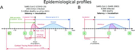 Infectiousness Profiles Of Sars Cov 1 And Sars Cov 2 A Download Scientific Diagram