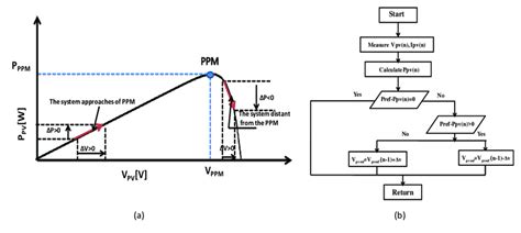 Boost Converter For Pv Generator With Both Control Modes Download Scientific Diagram