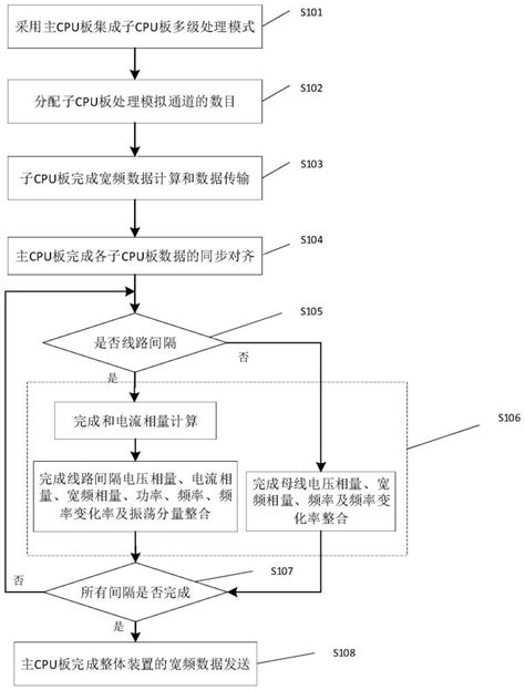 一种基于多核分布式计算实现宽频测量的方法、装置及存储介质与流程