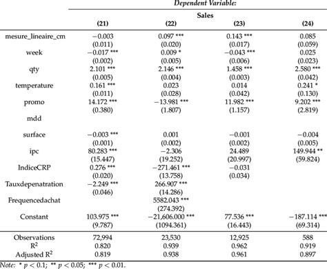 Predicting Sales For Product Categories 21 Through 24 When Not