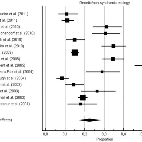 Meta Analysis Of Reported Prevalence ‘unknown Download Scientific Diagram