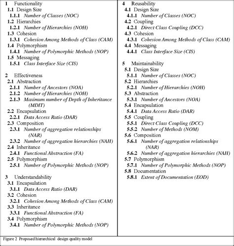 Figure 2 From A Framework For Validation Of Object Oriented Design