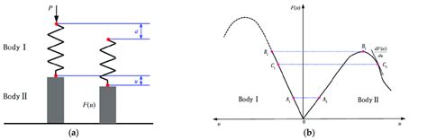 Two Body Interaction Model A And Constitutive Curve B Download