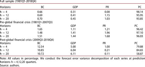 forecast error variance decomposition download scientific diagram