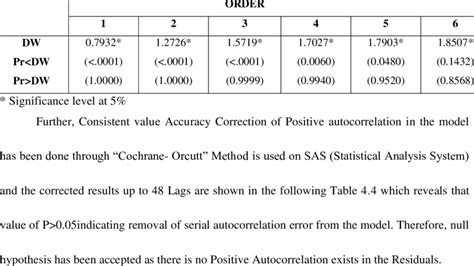 3 Durbin Watson Autocorrelation Test Download Table