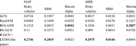 Map And Mrr Values Of Different Models Download Scientific Diagram