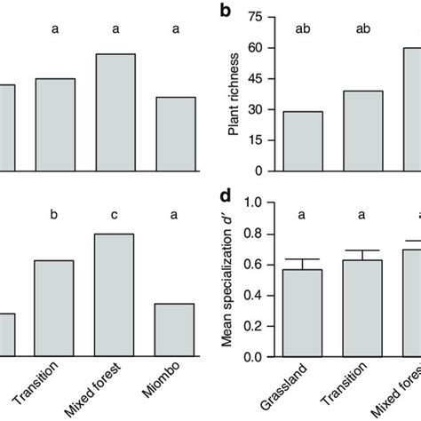 Modularity And Number Of Modules Observed In Empirical Networks And Download Scientific Diagram