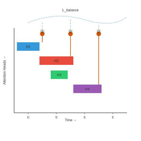 Zero Latency Transformer Models With Async Heads Ai Tutorial Next Electronics