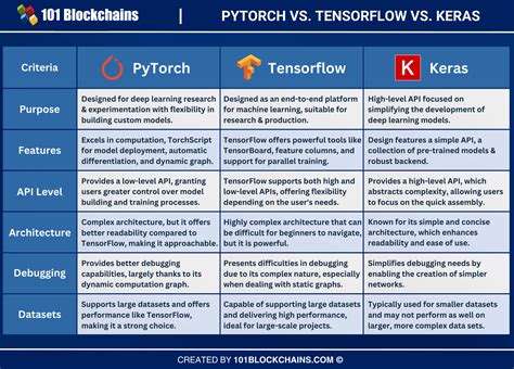PyTorch Vs TensorFlow Vs Keras Key Differences Crypeto News