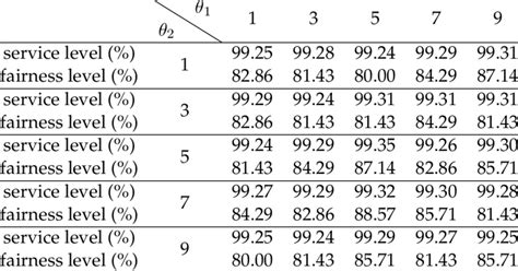 Cross Validation Results Of Parameters θ 1 And θ 2 Download