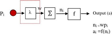 Figure 2 From Object Oriented Modeling Of Transportation Problem Using
