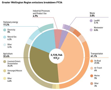 Greater Wellington — Regional Emissions Monitoring