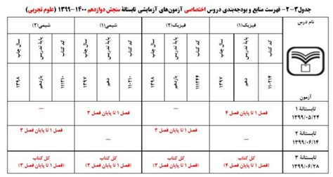 بودجه بندی منابع آزمون های تابستانه پایه دوازدهم سنجش