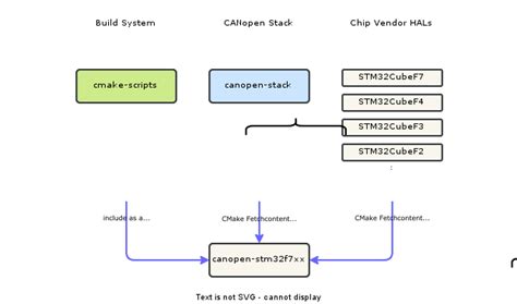 Overview Of The CANopen Ecosystem CANopen Stack