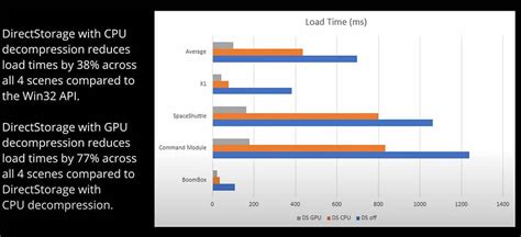 Discover How Directstorage Enhances Performance On Amd Cpus And Nvidia Gpus Cellular Stockpile