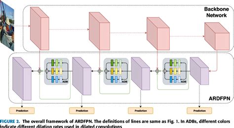Figure 1 From Aggregated Residual Dilation Based Feature Pyramid Network For Object Detection