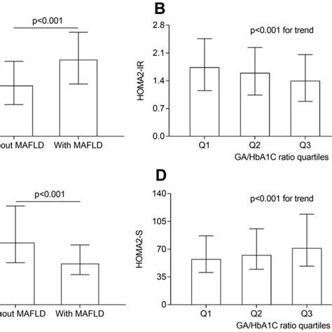 Comparisons Of Mafld Prevalence And Ga Hba1c Ratio Stratified By Sex