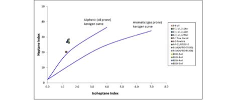 Cross Plot Of Heptanes Versus Isoheptane Which Are Calculated From Download Scientific Diagram
