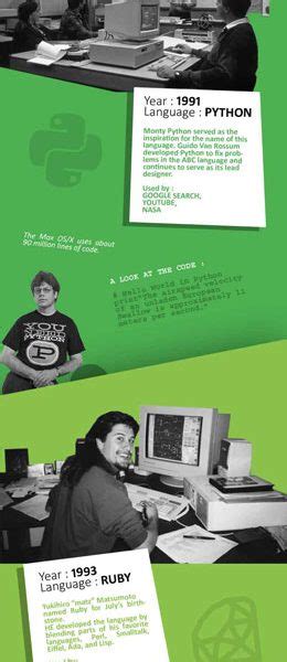 Evolution Of Programming Infographic Best Infographics