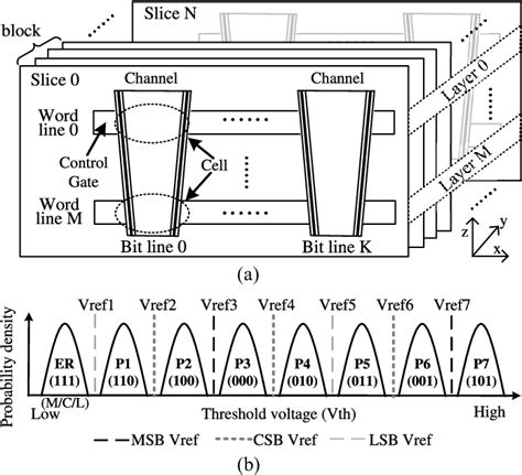 figure 1 from error diluting exploiting 3 d nand flash process variation for efficient read on