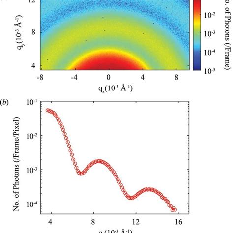 Pdf Submillisecond X Ray Photon Correlation Spectroscopy From A Pixel Array Detector With Fast