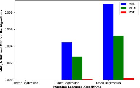 Figure 2 From Forest Fires Detection Using Machine Learning Techniques Semantic Scholar