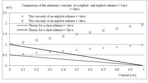 Figure 3 From Estimating Scheme Viscosity For Small Scale Circulation With Implicit Finite