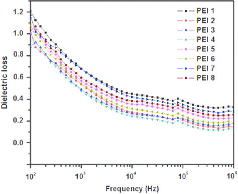 Dielectric Constant Of Peis Pei Poly Ether Imide Figure 10 Download Scientific Diagram